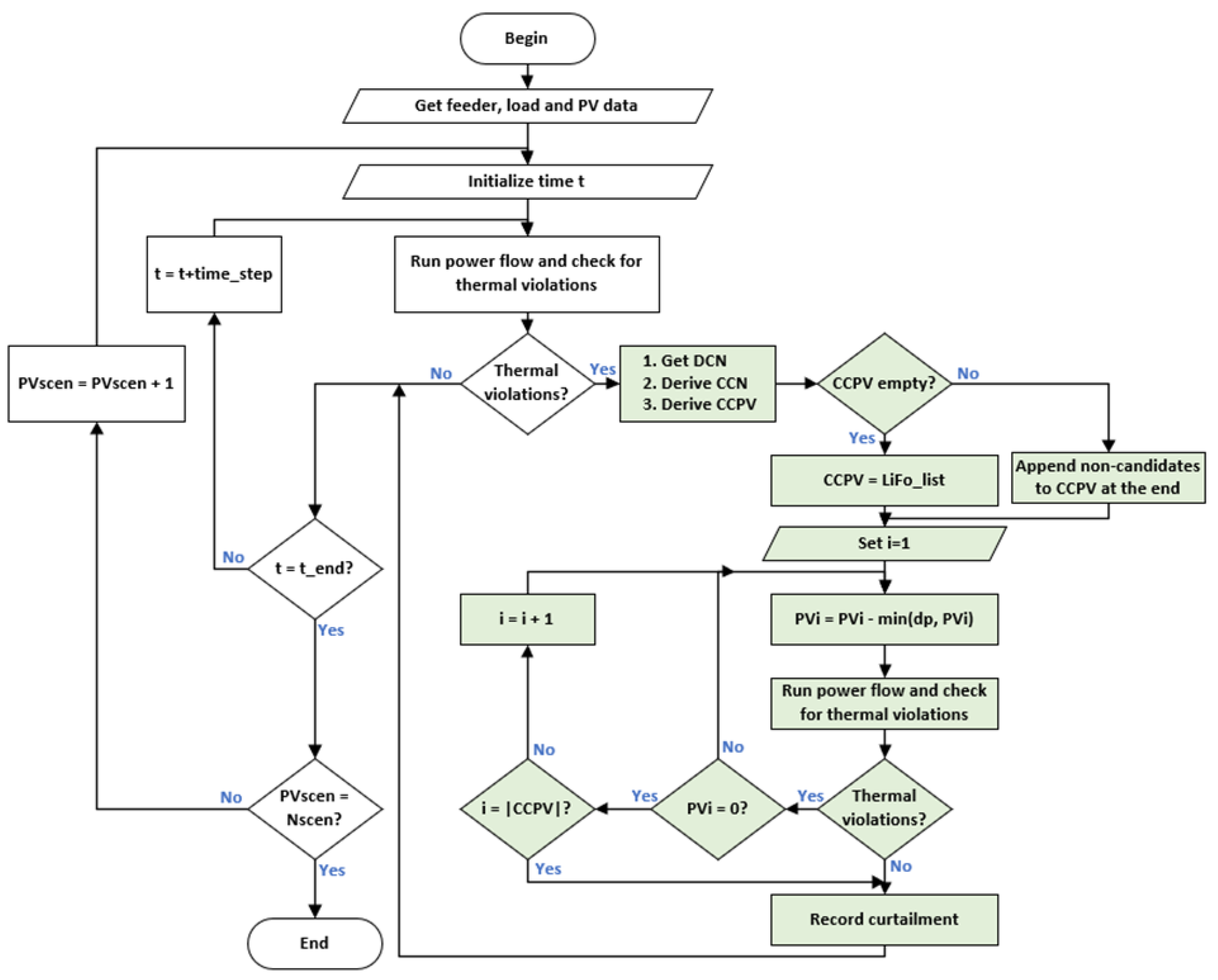 Evaluating the Curtailment Risk of Non-Firm Utility-Scale Solar ...