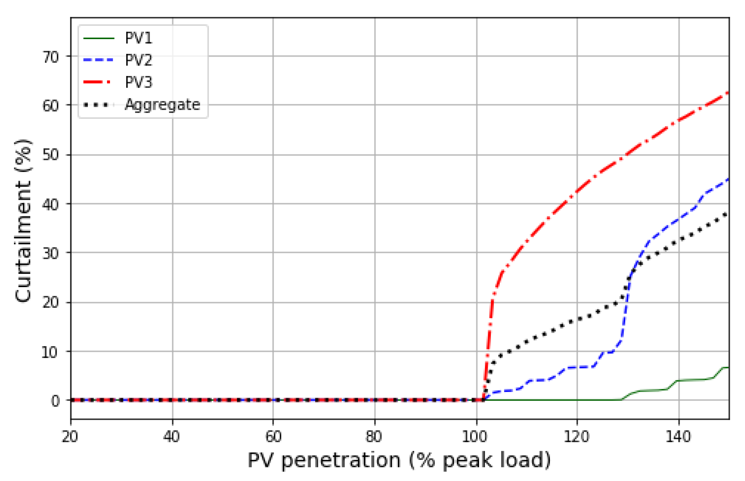 Evaluating the Curtailment Risk of Non-Firm Utility-Scale Solar ...