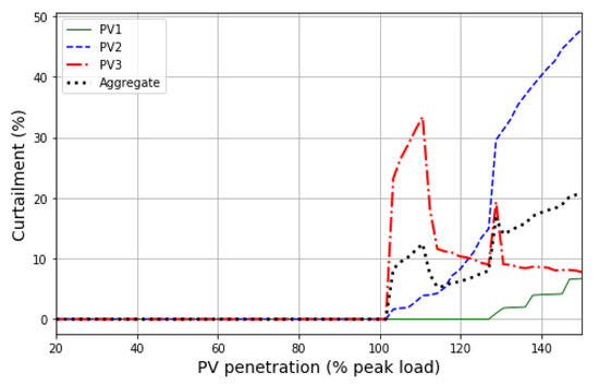 Evaluating the Curtailment Risk of Non-Firm Utility-Scale Solar ...