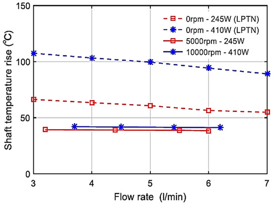Thermal Mapping of a High-Speed Electric Motor Used for Traction ...