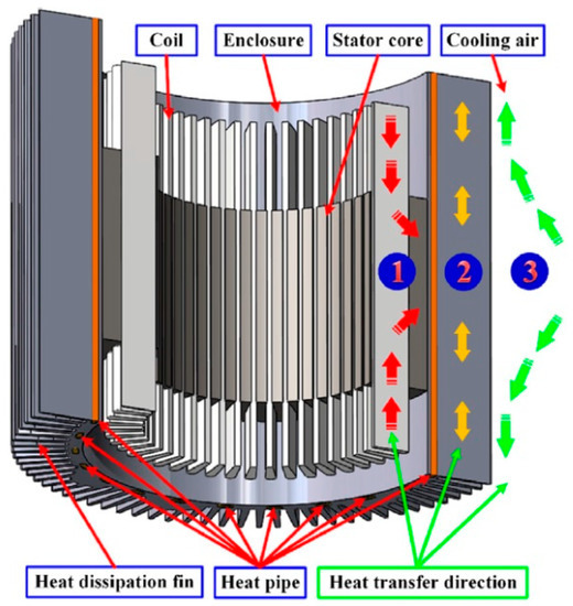 Thermal Mapping of a High-Speed Electric Motor Used for Traction ...