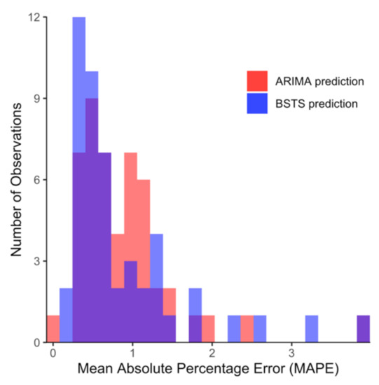 Uncertainty Matters: Bayesian Probabilistic Forecasting for Residential ...
