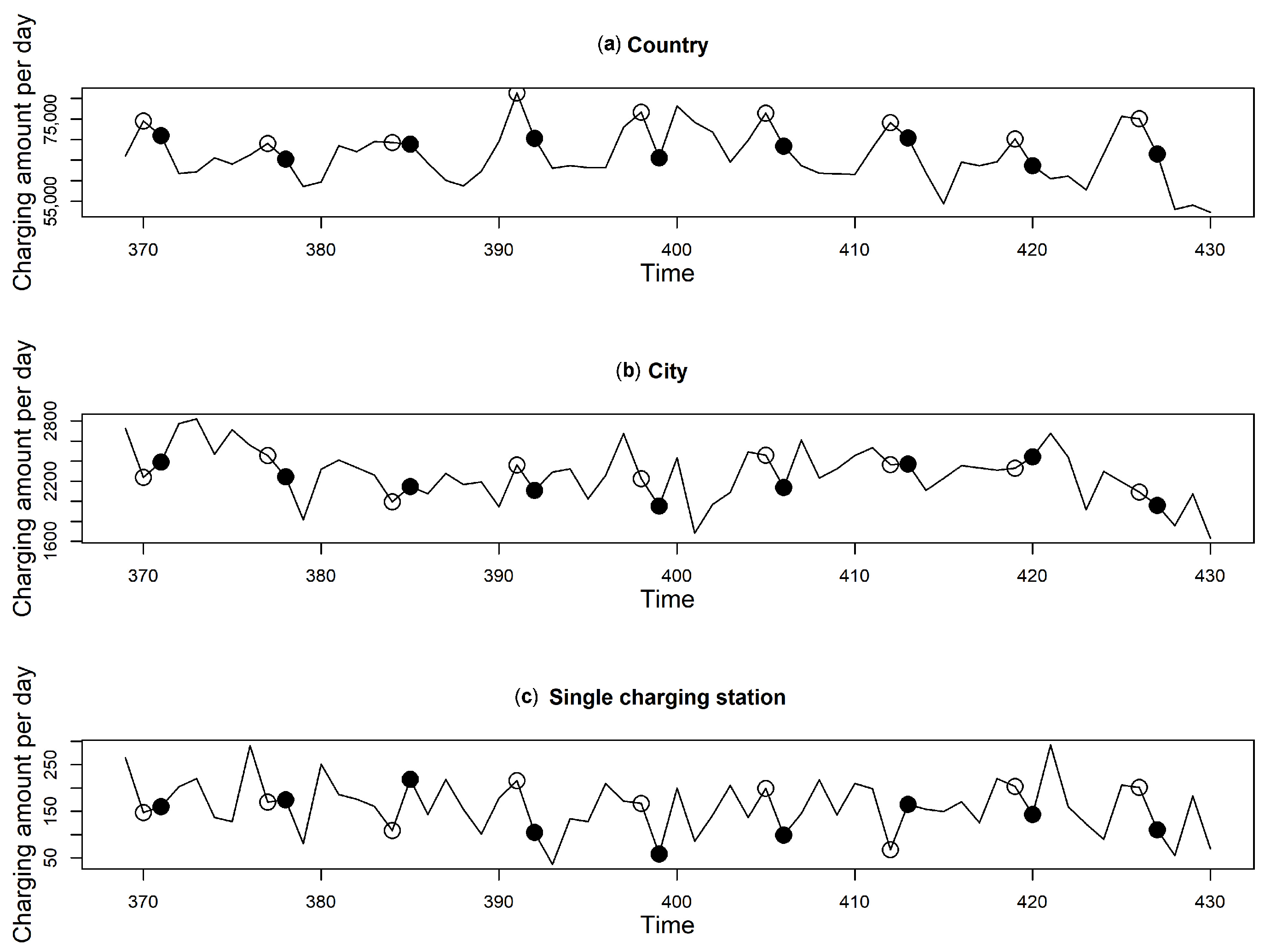 Forecasting Charging Demand Of Electric Vehicles Using Time Series Models