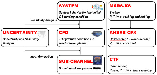Assessment of Realistic Departure from Nucleate Boiling Ratio (DNBR ...