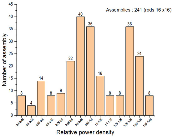 Assessment of Realistic Departure from Nucleate Boiling Ratio (DNBR ...