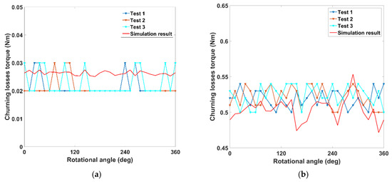 Investigation of the Churning Loss Reduction in 2D Motion-Converting ...