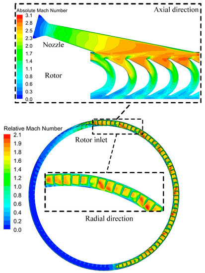 Energies | Free Full-Text | A Comparison of Partial Admission Axial and Radial Inflow Turbines ...