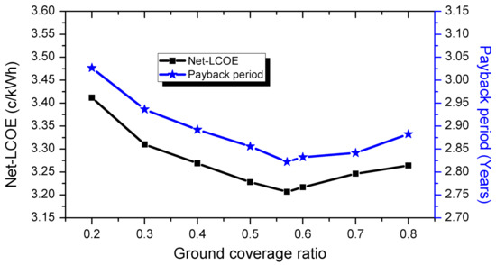 Energies | Free Full-Text | Performance Enhancement of Roof-Mounted ...