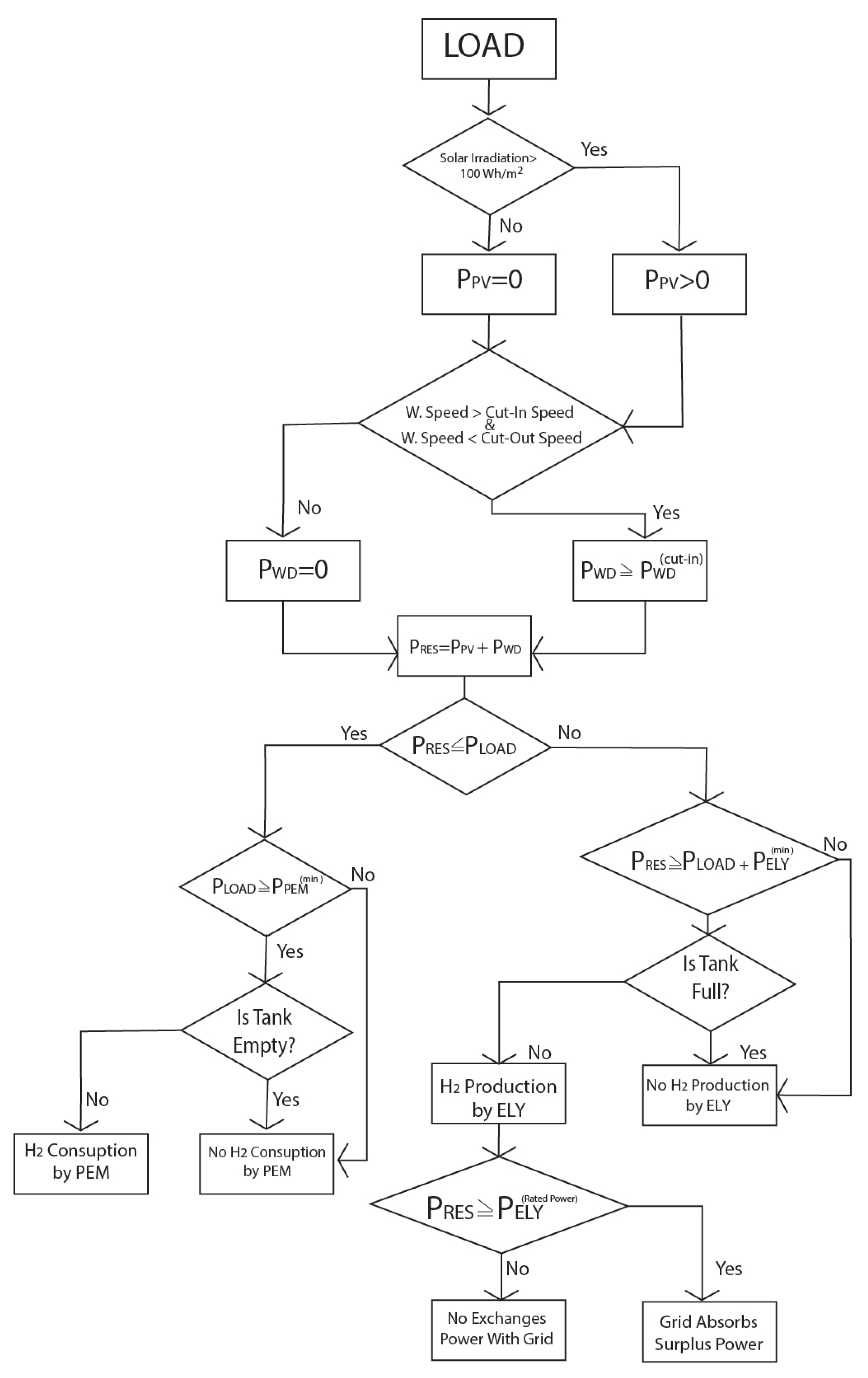 Energies | Free Full-Text | Modelling and Control of a Grid-Connected ...