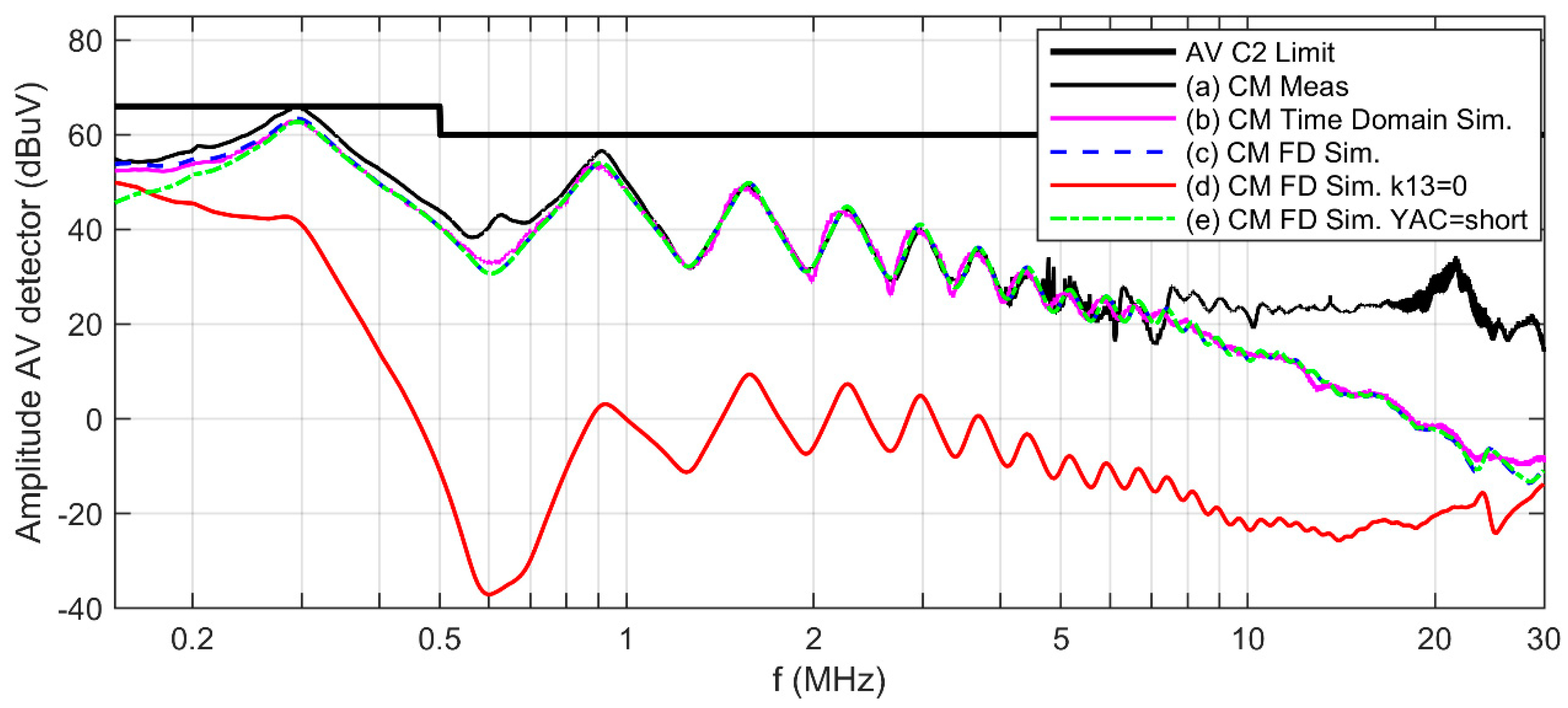 EMC Component Modeling and System-Level Simulations of Power Converters ...