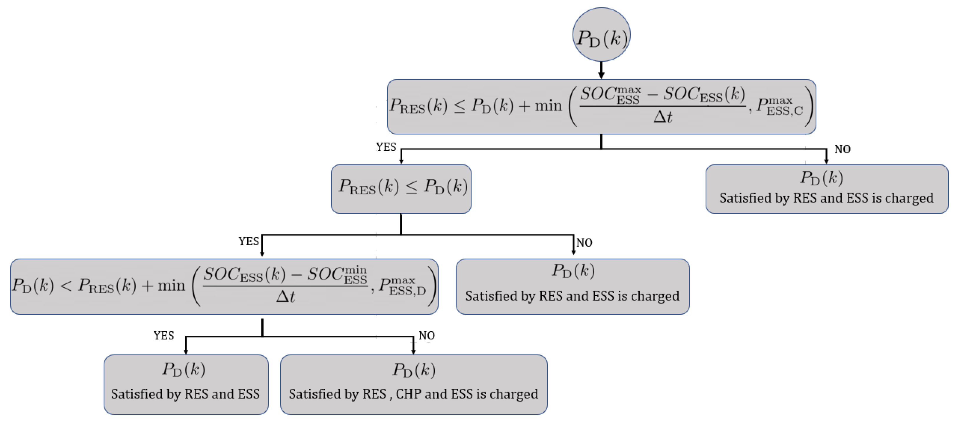 Energies | Free Full-Text | A Heuristic Algorithm for Combined Heat and ...