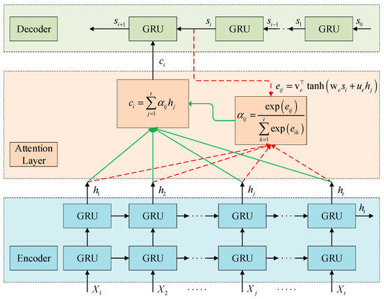 Deep-Learning Forecasting Method for Electric Power Load via Attention ...