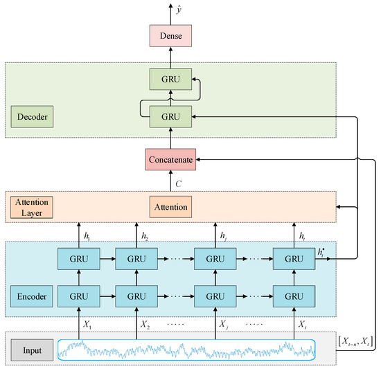 Deep-Learning Forecasting Method for Electric Power Load via Attention-Based Encoder-Decoder ...