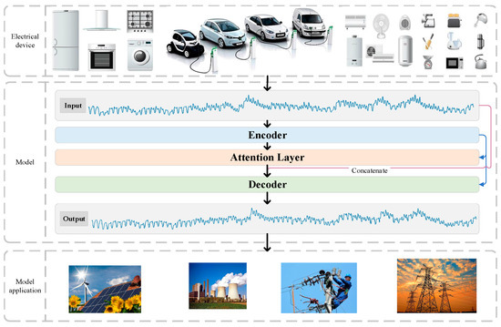 Deep-Learning Forecasting Method for Electric Power Load via Attention-Based Encoder-Decoder ...