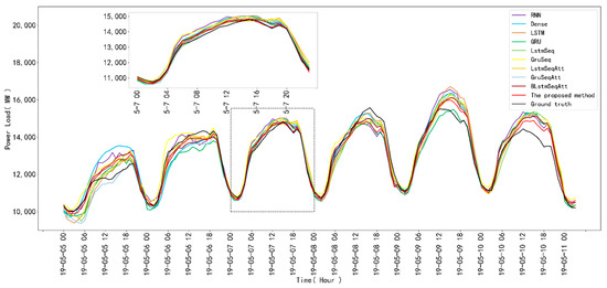 Deep-Learning Forecasting Method for Electric Power Load via Attention-Based Encoder-Decoder ...