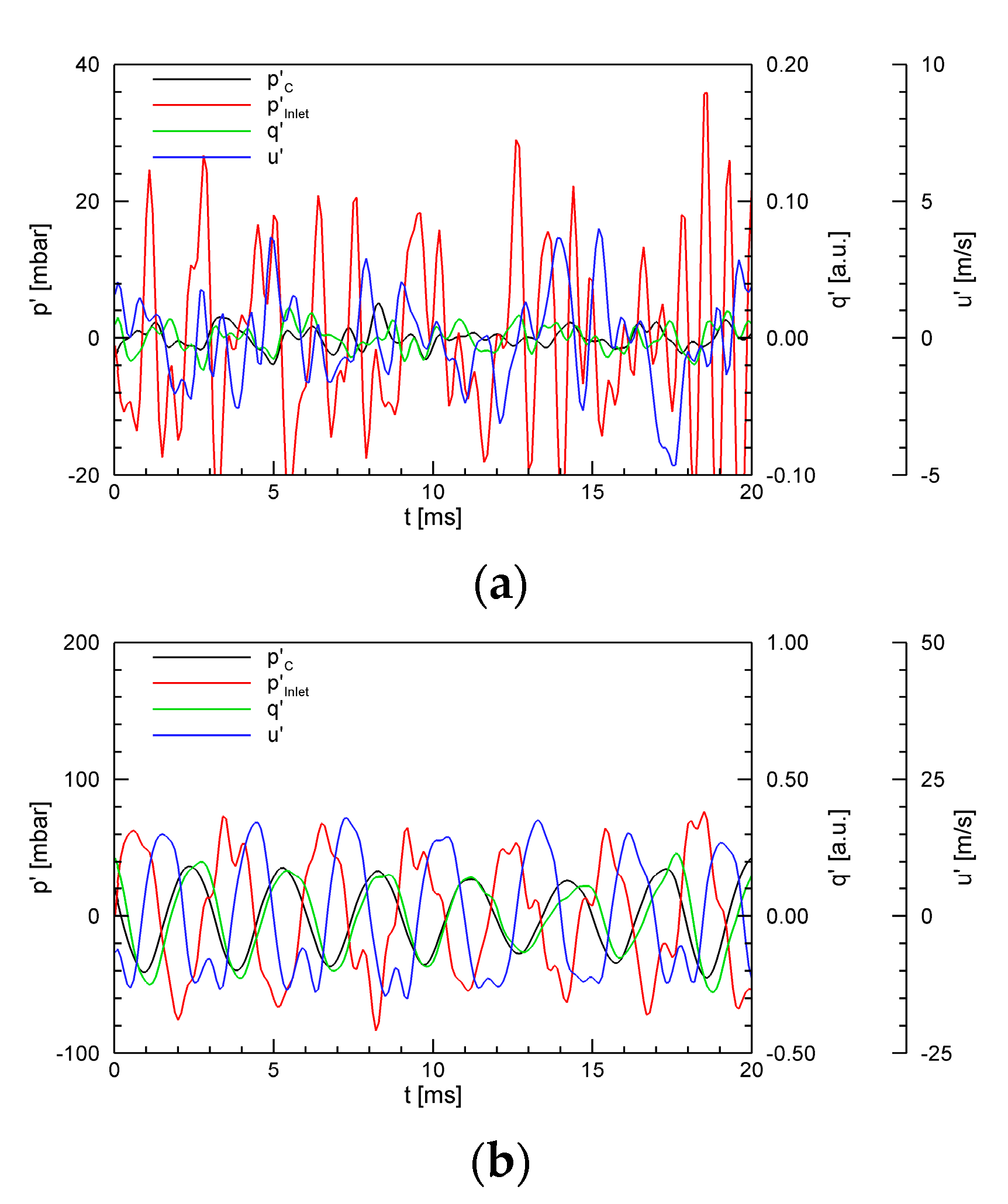 Experimental Study on Dynamic Combustion Characteristics in Swirl-Stabilized Combustors