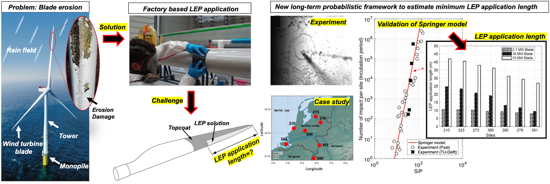 Energies | Free Full-Text | Minimum Leading Edge Protection Application ...