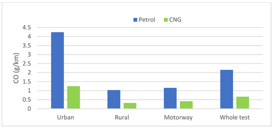 Assessment of Petrol and Natural Gas Vehicle Carbon Oxides Emissions in ...