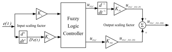Fractional Order Fuzzy Based Virtual Inertia Controller Design for Frequency Stability in ...