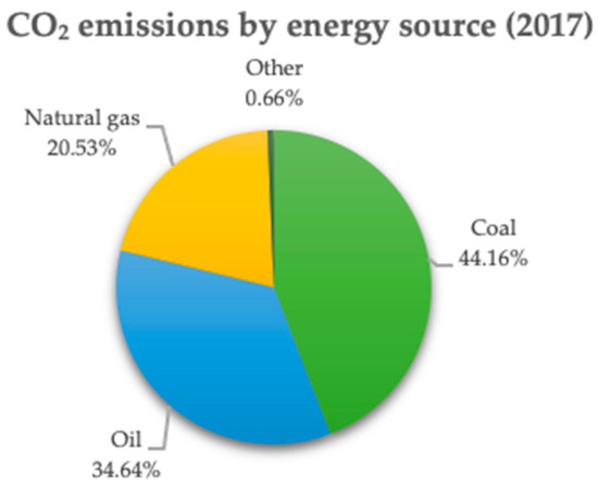 Examining the Linkages among Carbon Dioxide Emissions, Electricity ...