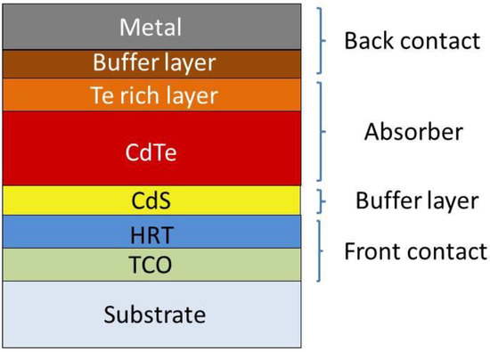 CdTe-Based Thin Film Solar Cells: Past, Present and Future