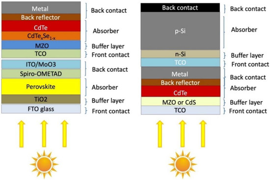 CdTe-Based Thin Film Solar Cells: Past, Present and Future