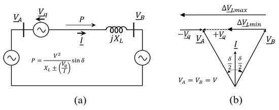 Series Compensation of Transmission Systems: A Literature Survey