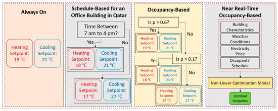 The Impact of Occupancy-Driven Models on Cooling Systems in Commercial ...