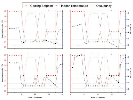 The Impact of Occupancy-Driven Models on Cooling Systems in Commercial ...