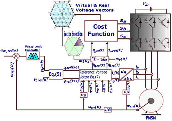 Multiple-Vector Model Predictive Control with Fuzzy Logic for PMSM ...