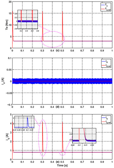 Multiple-Vector Model Predictive Control with Fuzzy Logic for PMSM ...