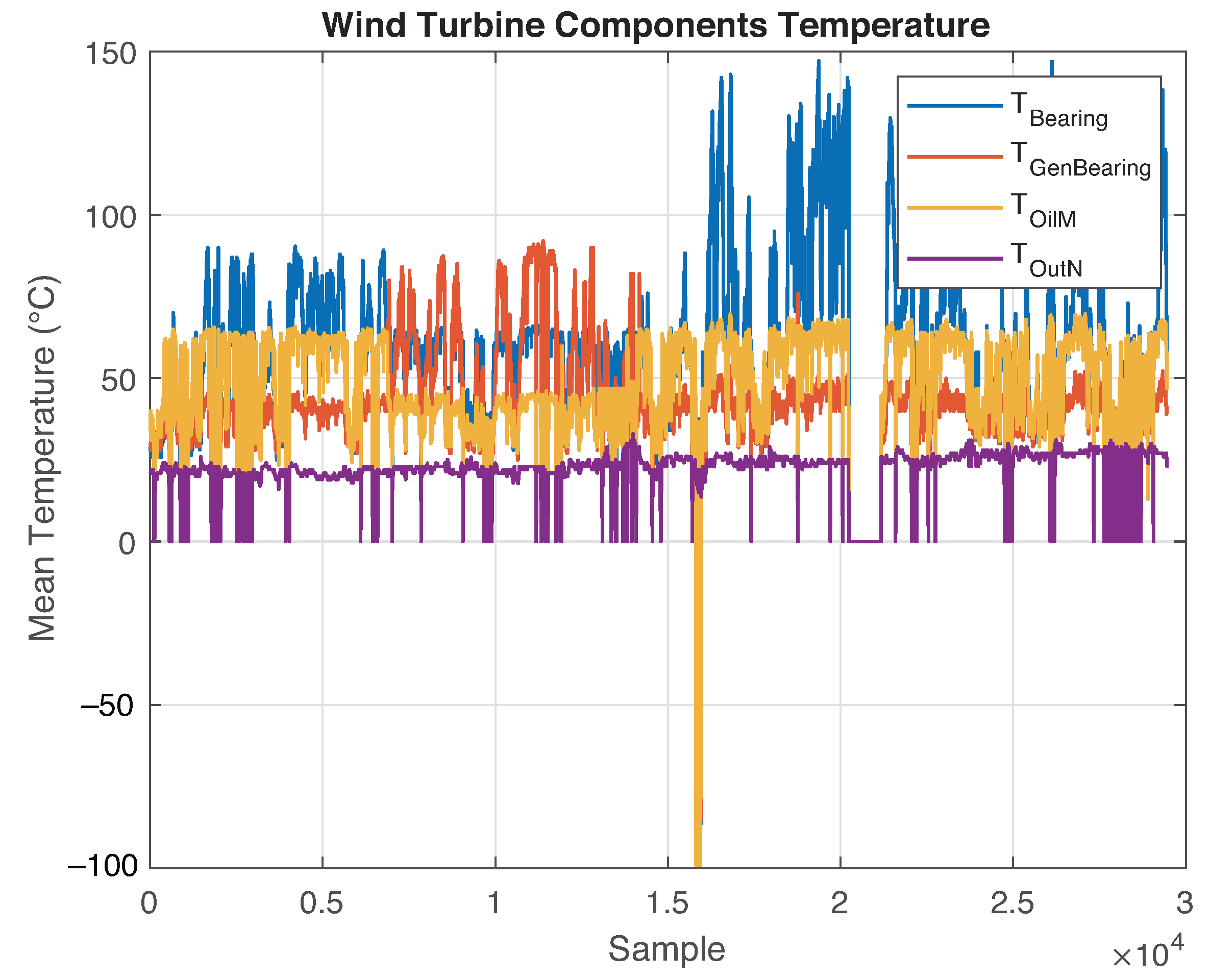 Energies Free Full Text Wind Turbine Fault Detection Using Highly