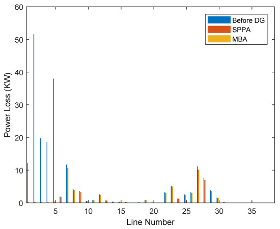 Optimal Siting and Sizing of Distributed Generators by Strawberry Plant Propagation Algorithm
