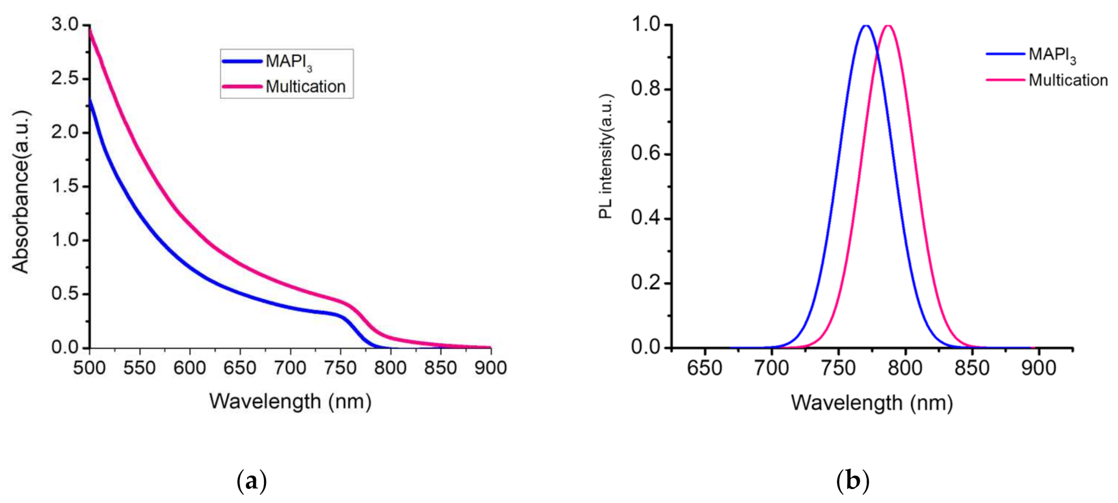 Crystal Engineering Approach for Fabrication of Inverted Perovskite ...