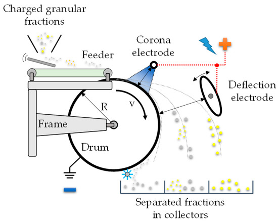 Tribo-Electrostatic Separation Analysis of a Beneficial Solution in the ...