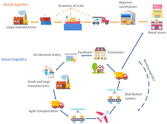 Optimization of 5G Networks for Smart Logistics