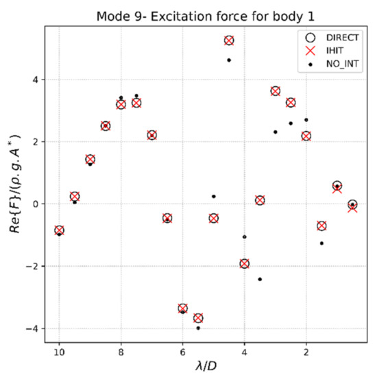 A Procedure to Calculate First-Order Wave-Structure Interaction Loads ...