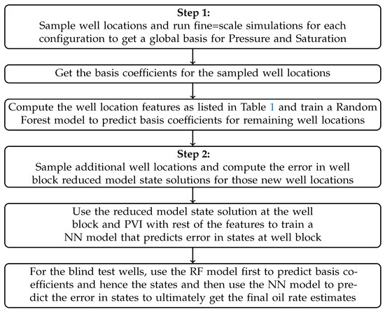 Energies | Special Issue : Reservoir Modeling and Simulation with Machine Learning and Data Mining