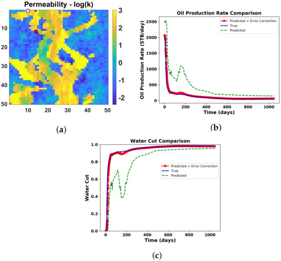 Energies | Special Issue : Reservoir Modeling and Simulation with Machine Learning and Data Mining