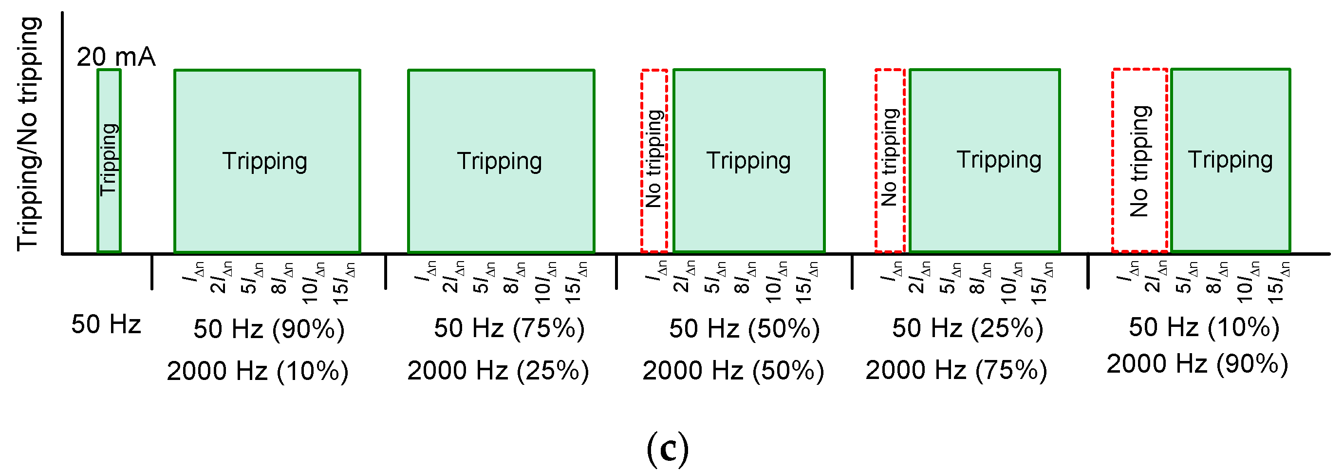 Behavior of Residual Current Devices at Frequencies up to 50 kHz