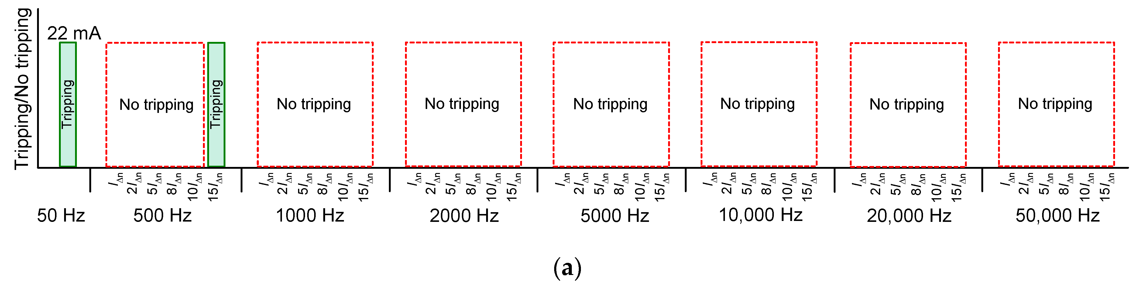 Behavior of Residual Current Devices at Frequencies up to 50 kHz