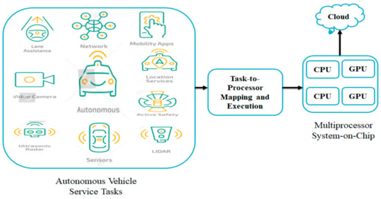 An Intelligent Task Scheduling Mechanism for Autonomous Vehicles via ...