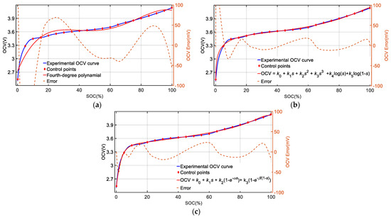 An Open Circuit Voltage Model Fusion Method for State of Charge ...