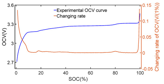 An Open Circuit Voltage Model Fusion Method for State of Charge ...
