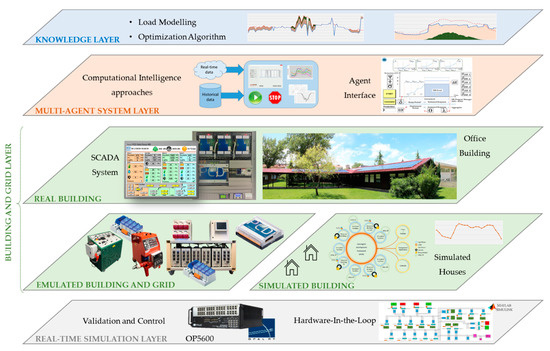 MARTINE—A Platform for Real-Time Energy Management in Smart Grids