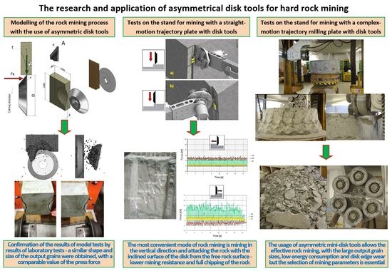Energies | Free Full-Text | Study and Application of Asymmetrical Disk ...