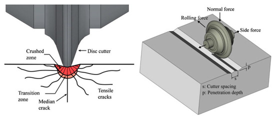 Study and Application of Asymmetrical Disk Tools for Hard Rock Mining