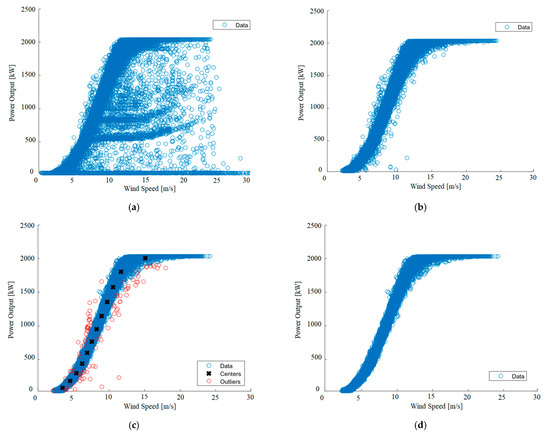 A Data-Mining Approach for Wind Turbine Fault Detection Based on SCADA Data Analysis Using ...