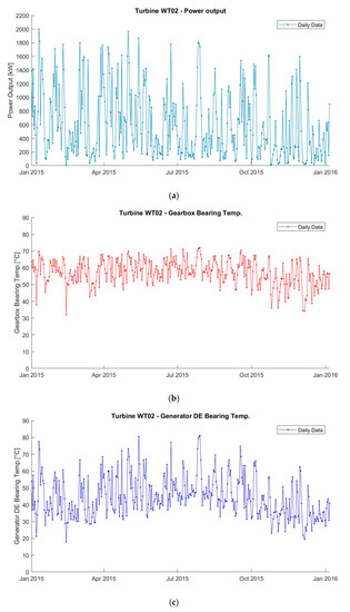 A Data-Mining Approach for Wind Turbine Fault Detection Based on SCADA Data Analysis Using ...