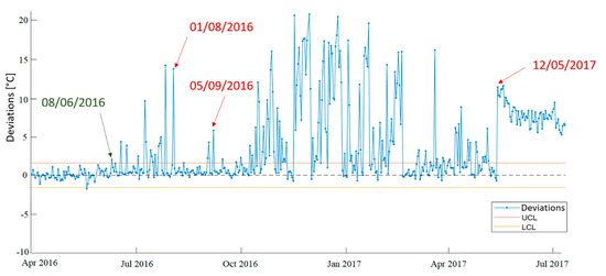 A Data-Mining Approach for Wind Turbine Fault Detection Based on SCADA Data Analysis Using ...